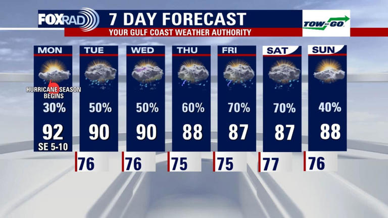 Houston weather: Humid, hot Monday; increased storm chances this week