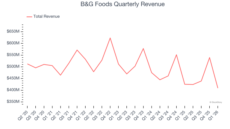 B&G Foods (BGS): Buy, sell, or hold post Q1 earnings?