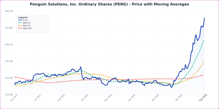 Penguin stock is moving today — here's what the chart is signaling