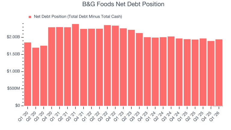 B&G Foods (BGS): Buy, sell, or hold post Q1 earnings?