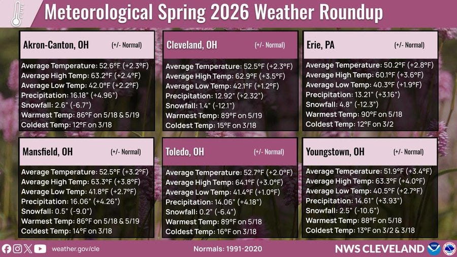 Greater Akron spring weather was mild and wet. What will summer bring?