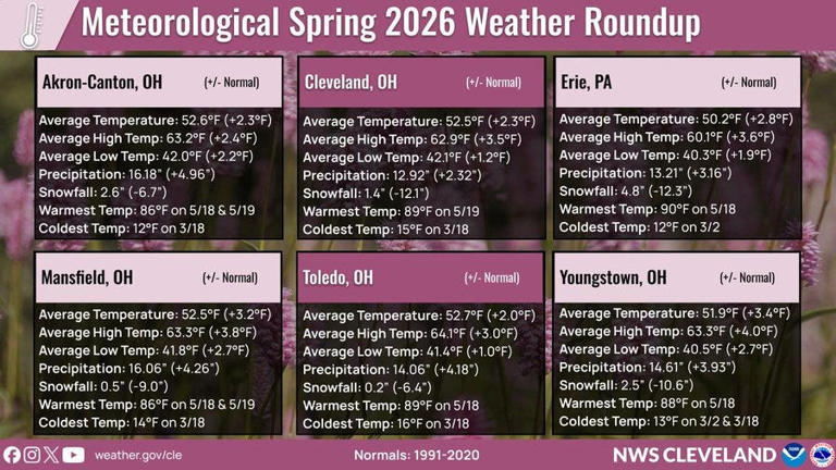 Greater Akron spring weather was mild and wet. What will summer bring?