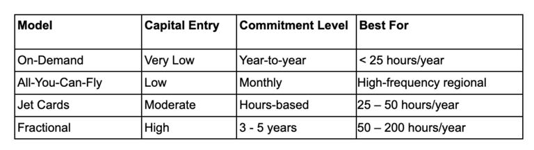 The evolution of jet memberships: How subscription models are outpacing ...
