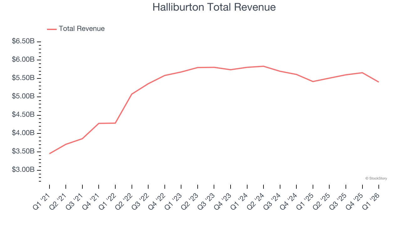 Reflecting on oilfield services stocks’ Q1 earnings: Halliburton (NYSE:HAL)