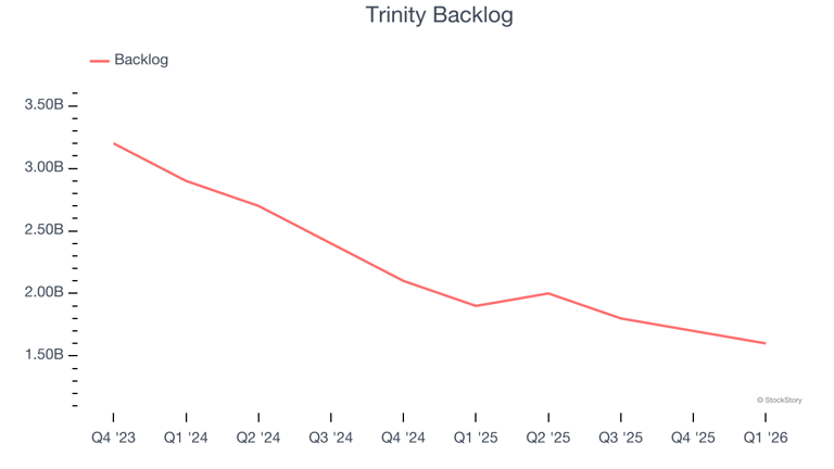 3 reasons to avoid TRN and 1 stock to buy instead
