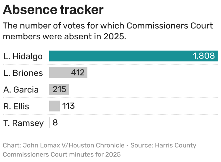 What's dividing Harris County commissioners? We analyzed thousands of ...