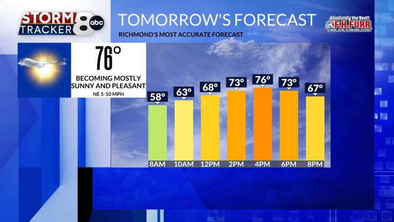 StormTracker8: Sunny with a warming trend this week