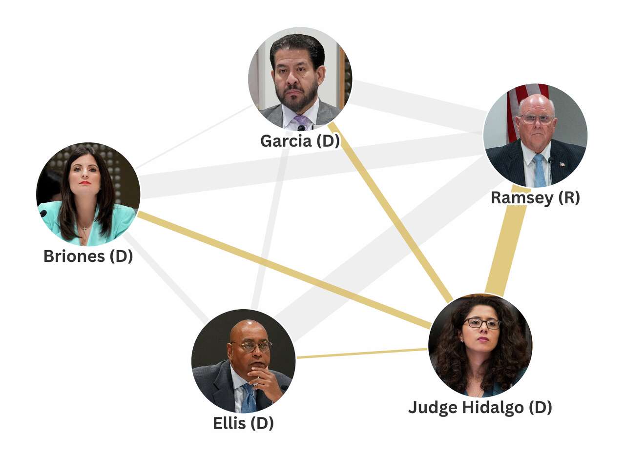 What's dividing Harris County commissioners? We analyzed thousands of ...