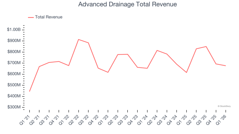 Q1 earnings roundup: Advanced Drainage (NYSE:WMS) and the rest of the ...