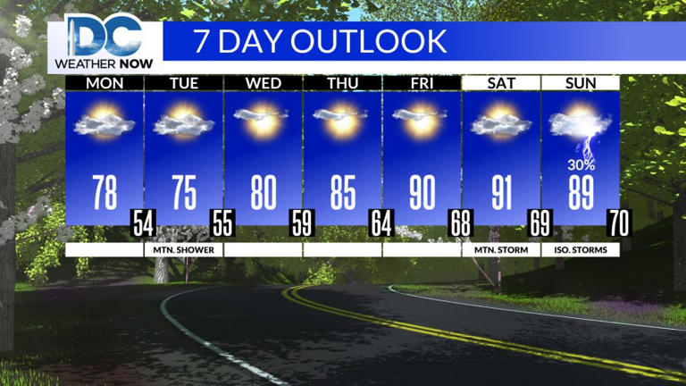 Comfortable with some clouds to start the week