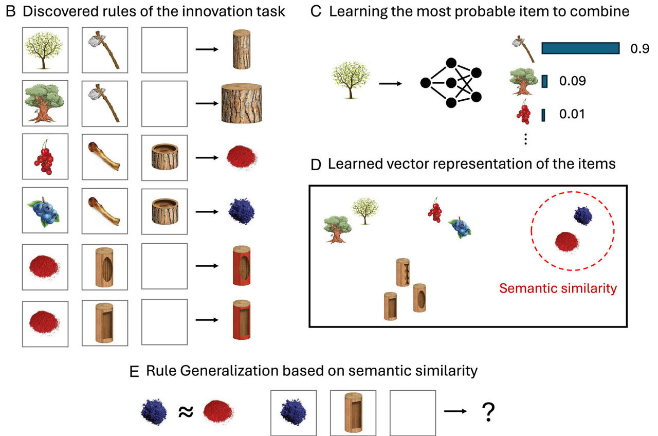 Understanding how things connect helps people invent, 1,200-player ...