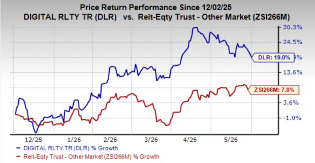 DLR stock rallies 19% in 6 months: Will the momentum last?