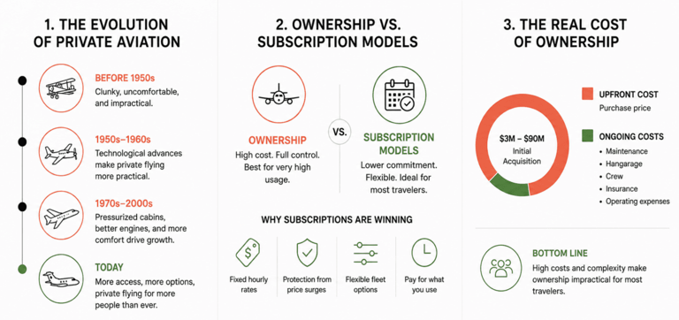 The evolution of jet memberships: How subscription models are outpacing ...