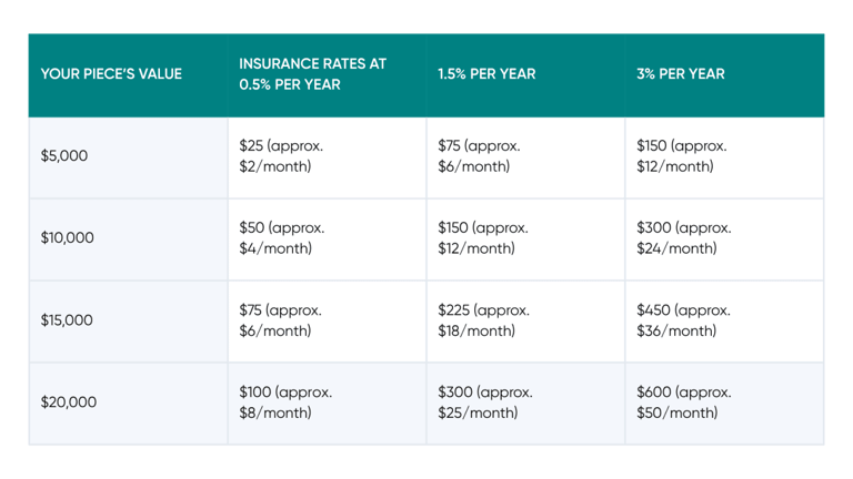 How much does jewelry insurance cost in 2026?