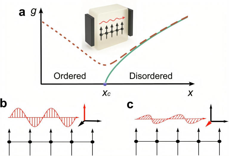 Matter may entangle with light far more easily near quantum critical points