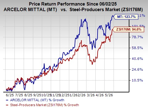 MT stock hits 52-week high: What's driving its performance?