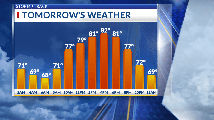 Near average temperatures this week before another unsettled pattern ...