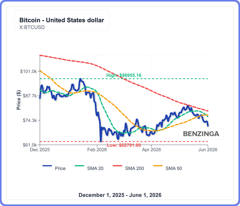 Bitcoin almost drops to $70,000: 'Imagine how much weaker it will be ...