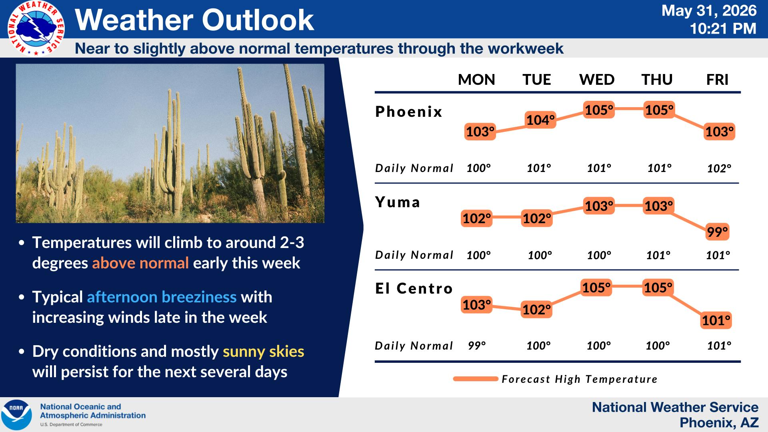 Phoenix is heating up this week — here’s how hot it gets