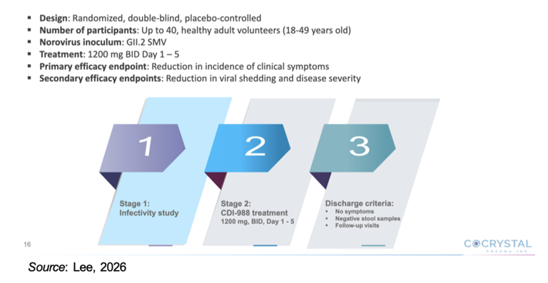 COCP: Presentation highlights CDI-988