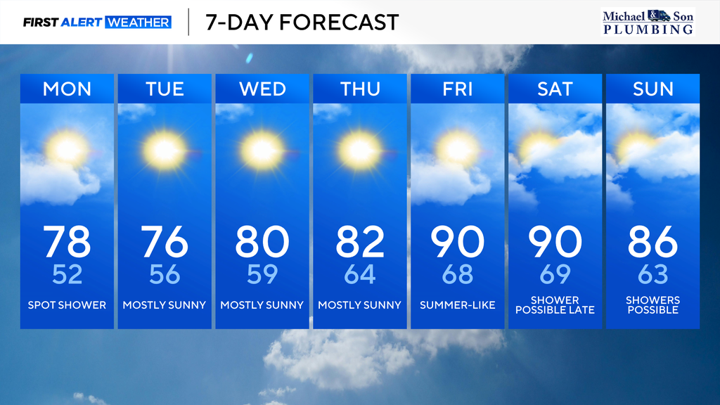 Warming trend continues through the workweek across Maryland