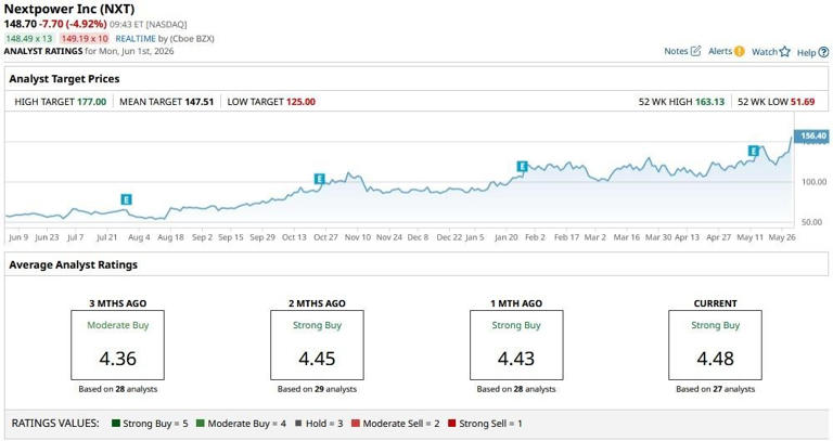 NXT stock alert: Solar company Nextpower is taking on data centers with ...