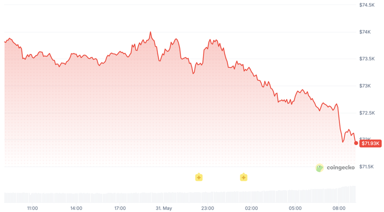 Strategy sells 32 BTC in first Bitcoin sale since 2022; stock falls on open