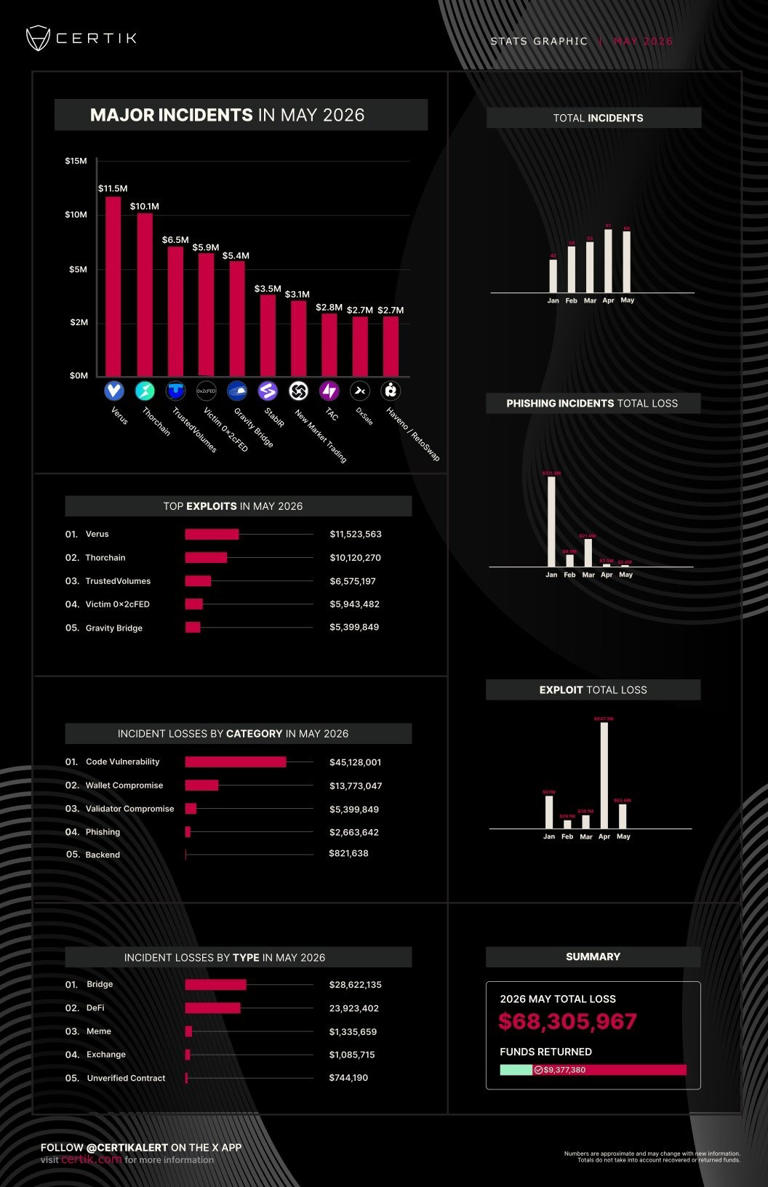 Recovery hopes fade as Kelp DAO hacker launders nearly all $220M in ...