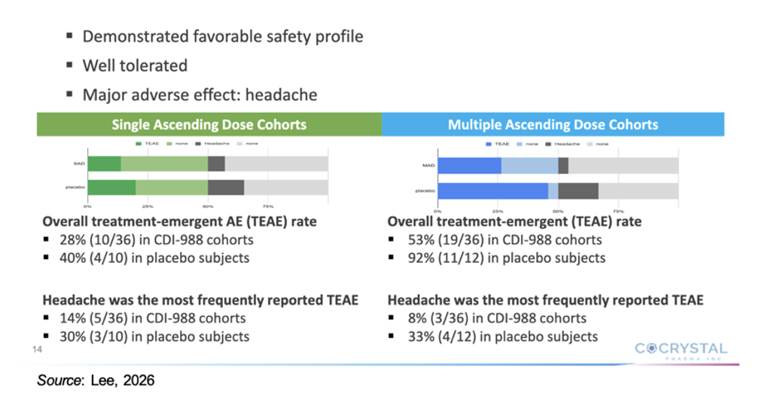 COCP: Presentation highlights CDI-988