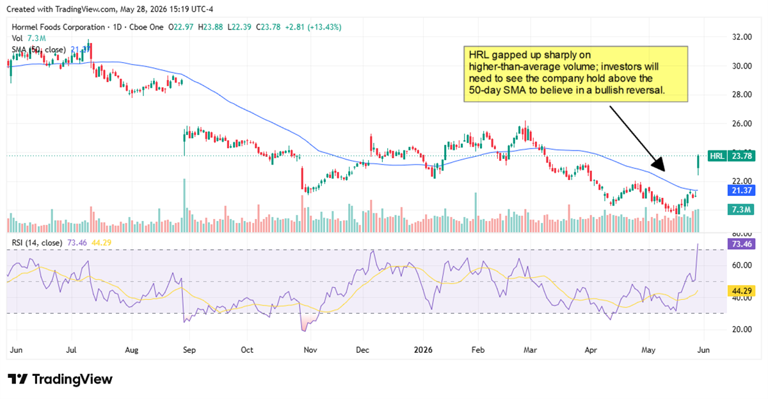 Was Hormel's Q2 earnings report the turnaround investors needed?