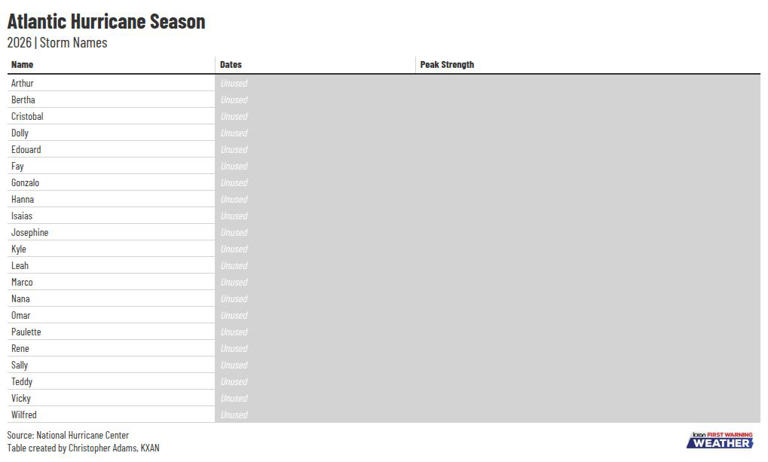 Tropical tracker: Timeline of the 2026 Atlantic hurricane season