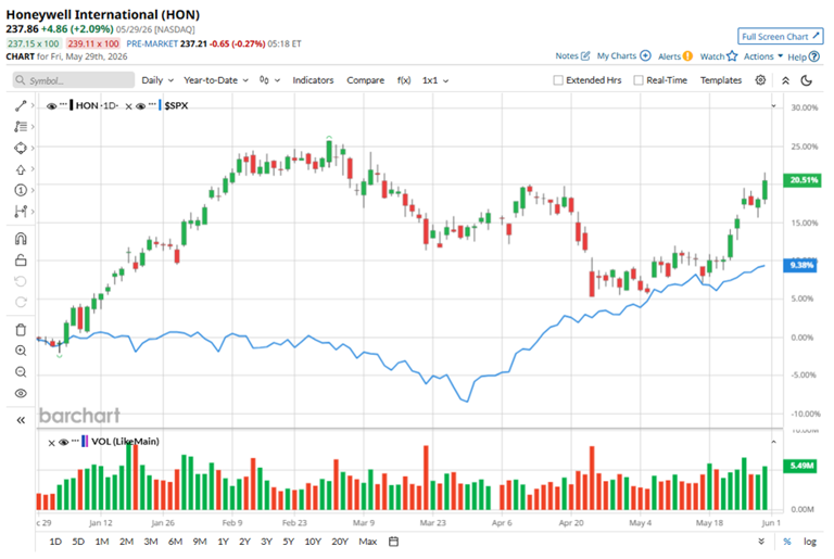 Dear Honeywell stock fans, mark your calendars for June 3