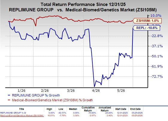 REPL stock soars on plans of BLA resubmission for melanoma combo drug