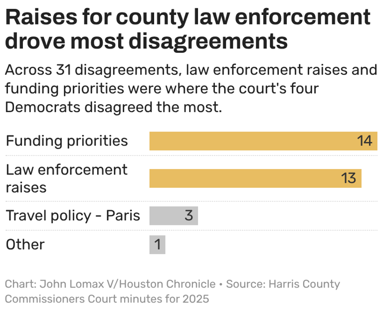 What's dividing Harris County commissioners? We analyzed thousands of ...