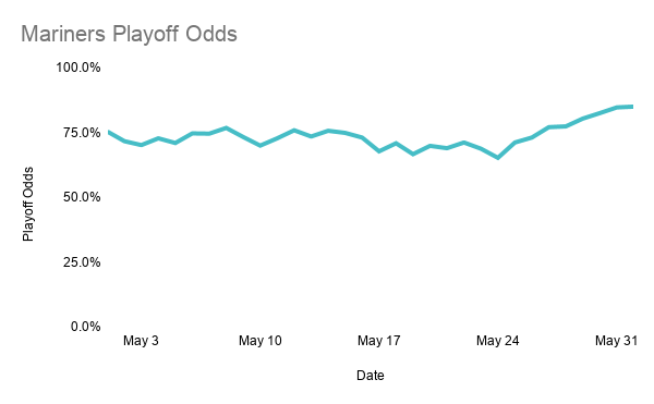 May chart