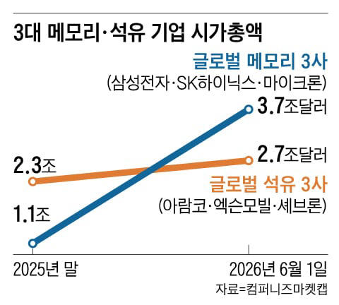 Semiconductor trio surpasses oil giants driven by AI demand