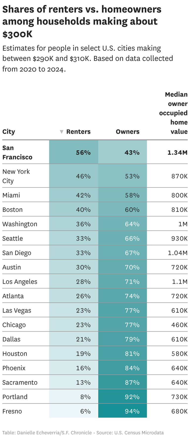 What life is like with a $300K income in SF - and how that compares to ...