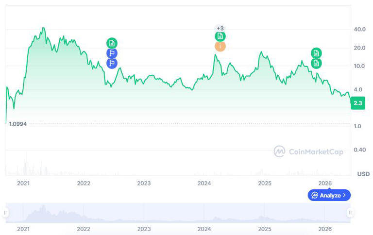 Uniswap price prediction 2026-2032: Will UNI keep steady?