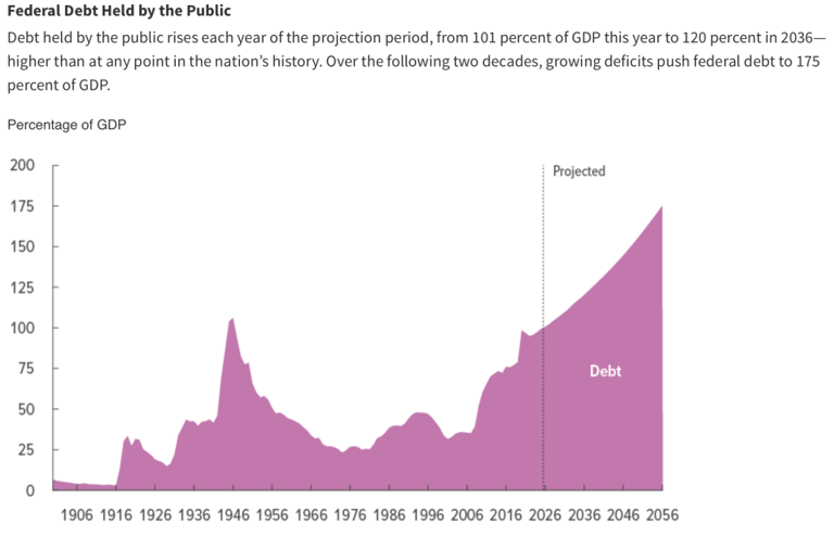 This may be the maximum level of US debt that’s sustainable before ...