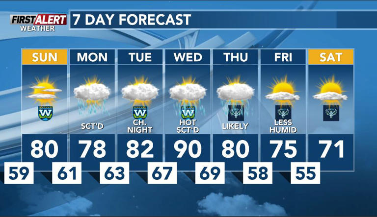 More sun ahead; monitoring risks of storms, along with summer heat in ...
