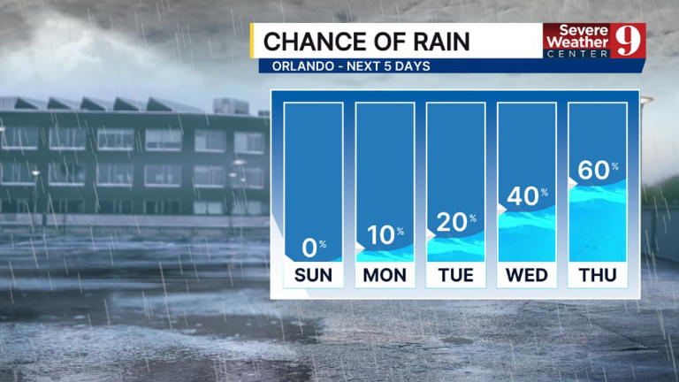 Typical rainy season weather pattern returns by Thursday