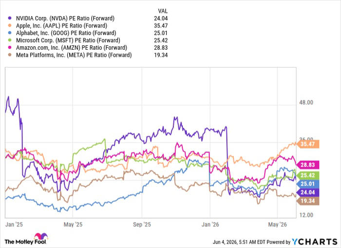 The 4 best "Magnificent Seven" stocks to buy now