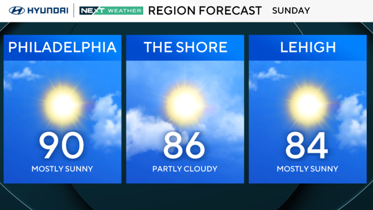 Skies clear for mostly sunny, hot Sunday in Philadelphia region. Here's ...