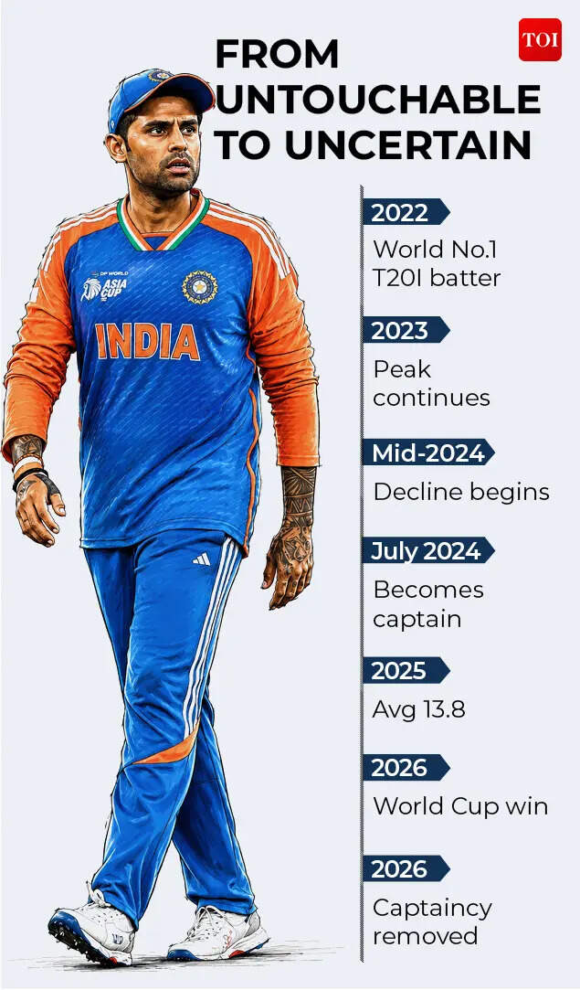 Skyfall: Why India moved on from Suryakumar Yadav - The numbers behind ...
