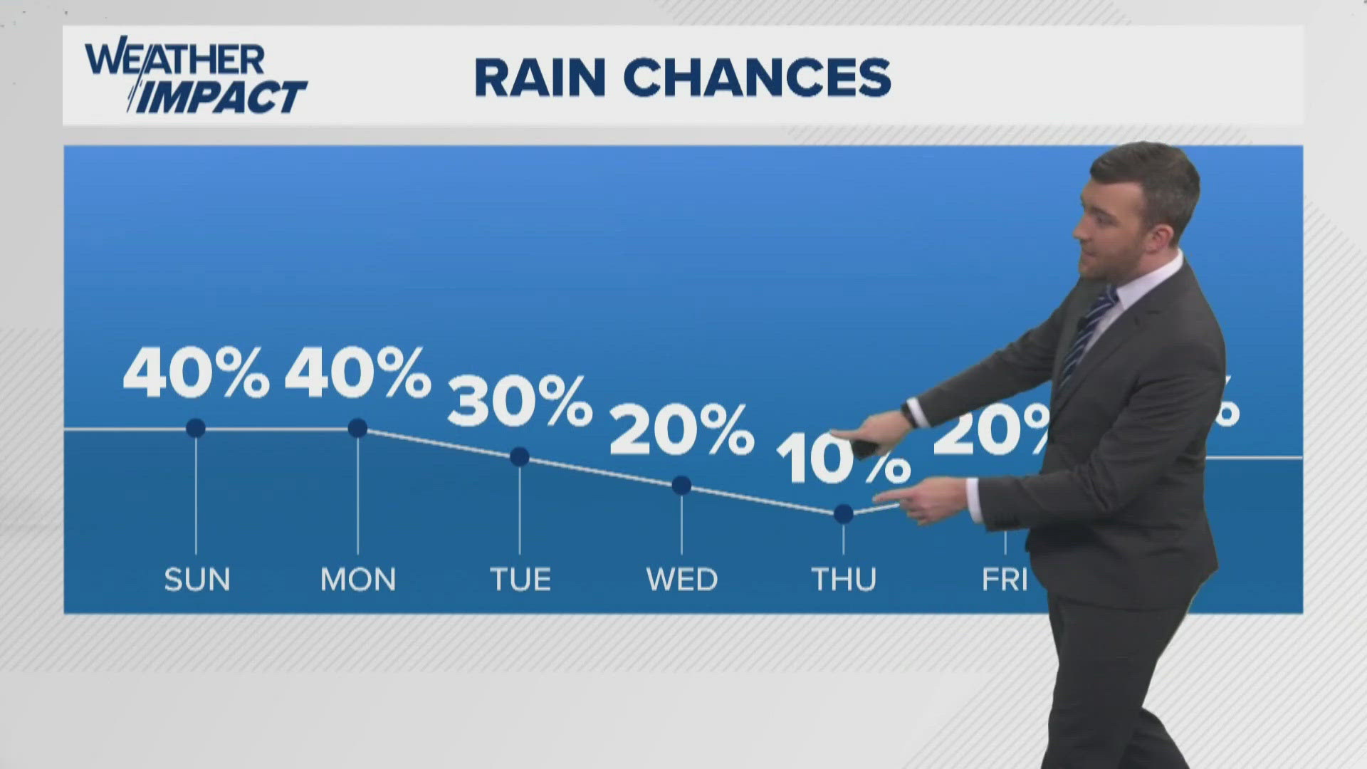 Spotty storm chances for Sunday and Monday