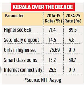Kerala schools register high rates of Plus-I enrolment: NITI Aayog report