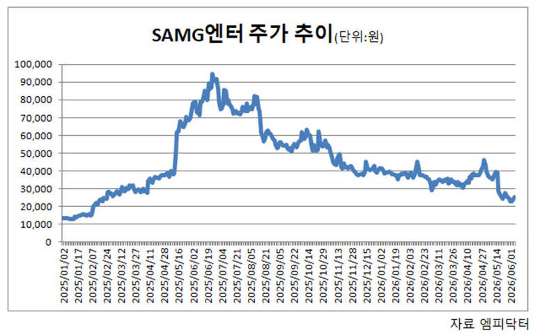 '하츄핑2' 온다…바닥 찍은 SAMG엔터, 반등 신호탄 되나