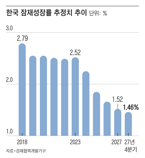 OECD: South Korea's potential GDP growth drops below 1.5% for first time