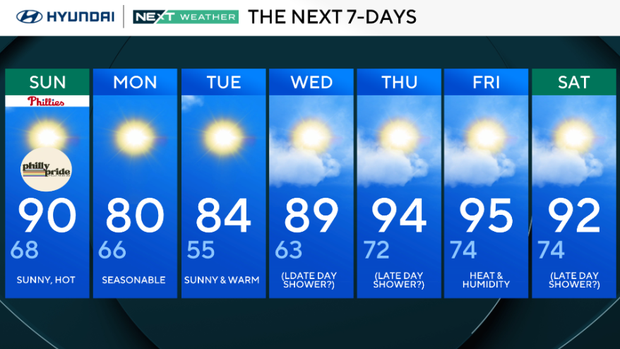 Skies clear for mostly sunny, hot Sunday in Philadelphia region. Here's ...
