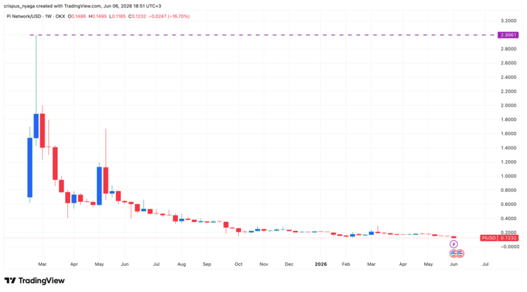 Pi Network: How a viral crypto project with 60M users lost $18 billion